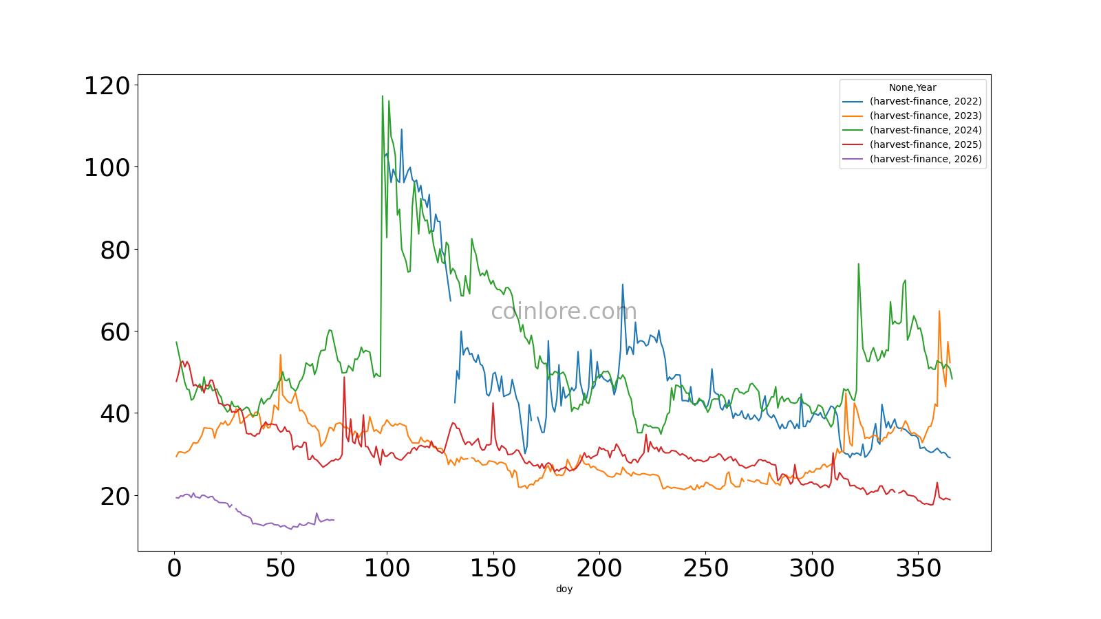 Yıl Bazında Harvest Finance Fiyatı