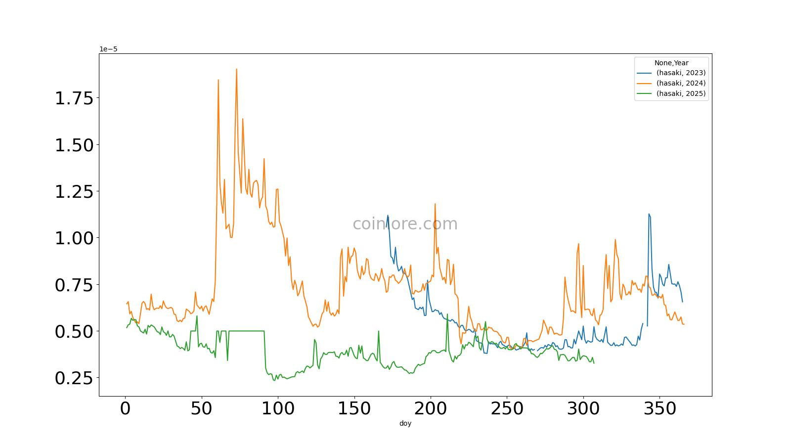 Hasaki Historical year over year chart