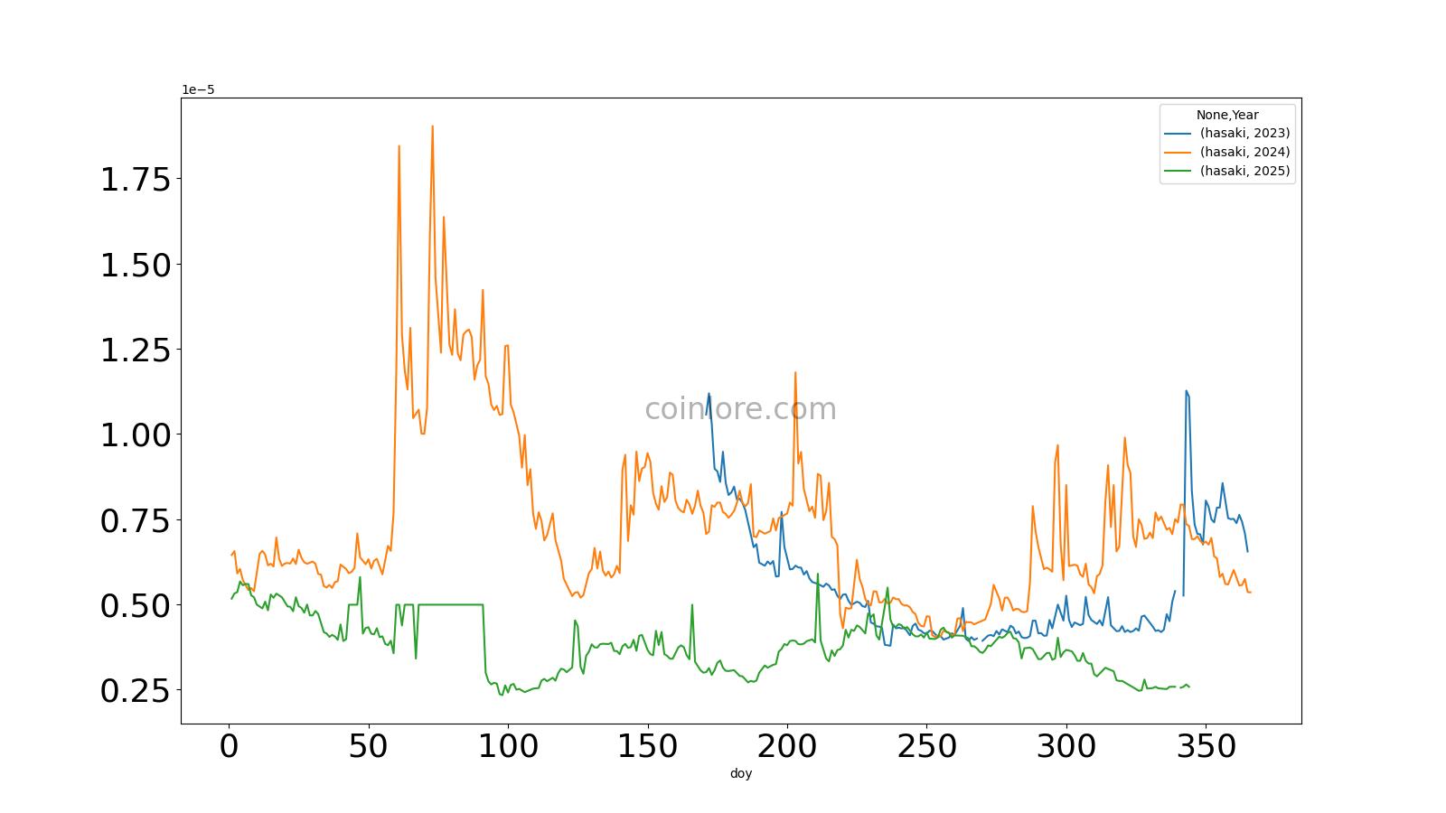 Year Over Year Hasaki Price