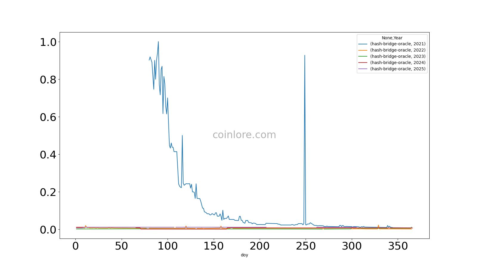 Hash Bridge Oracle Historical year over year chart