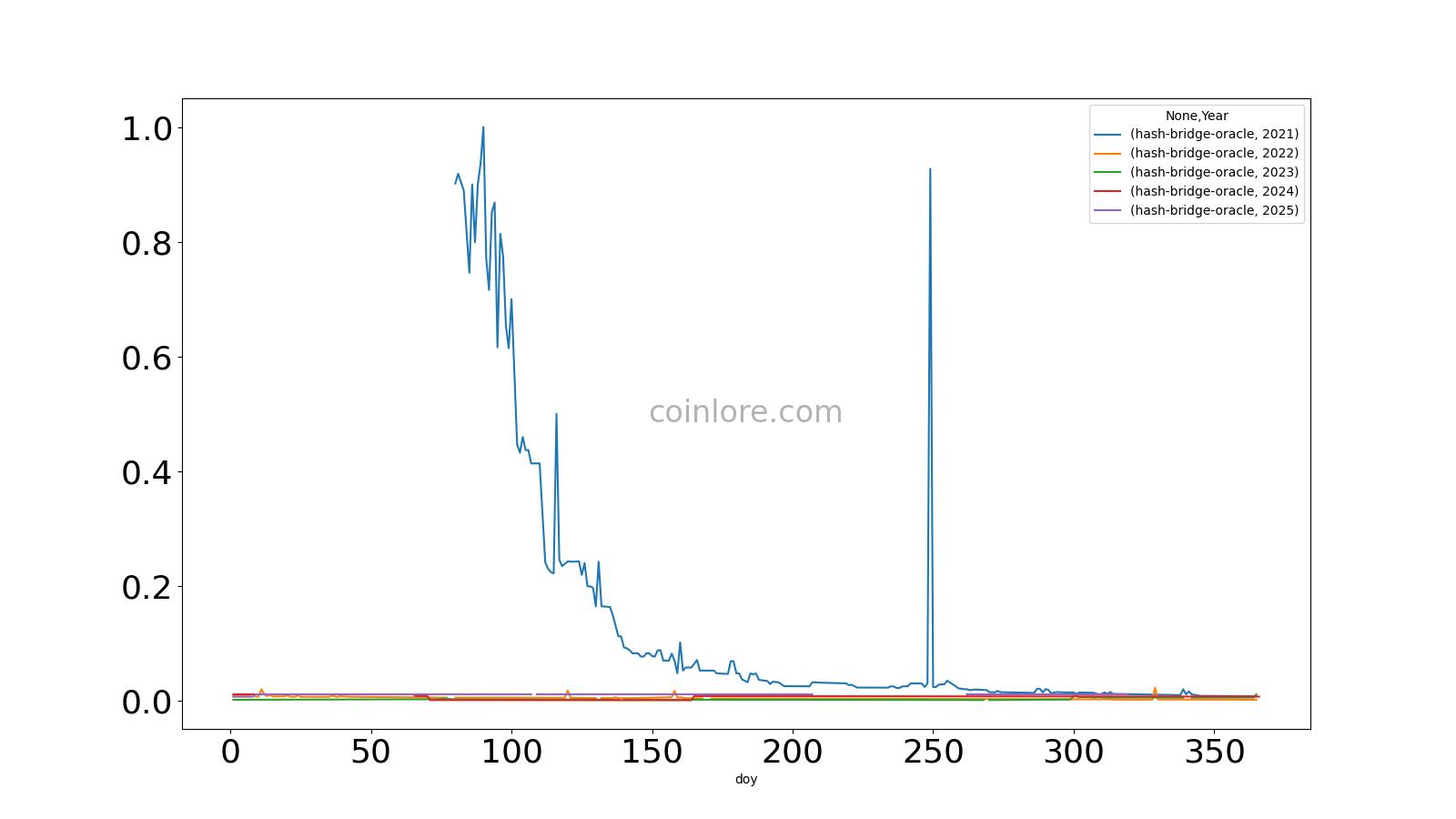 Year Over Year Hash Bridge Oracle Price