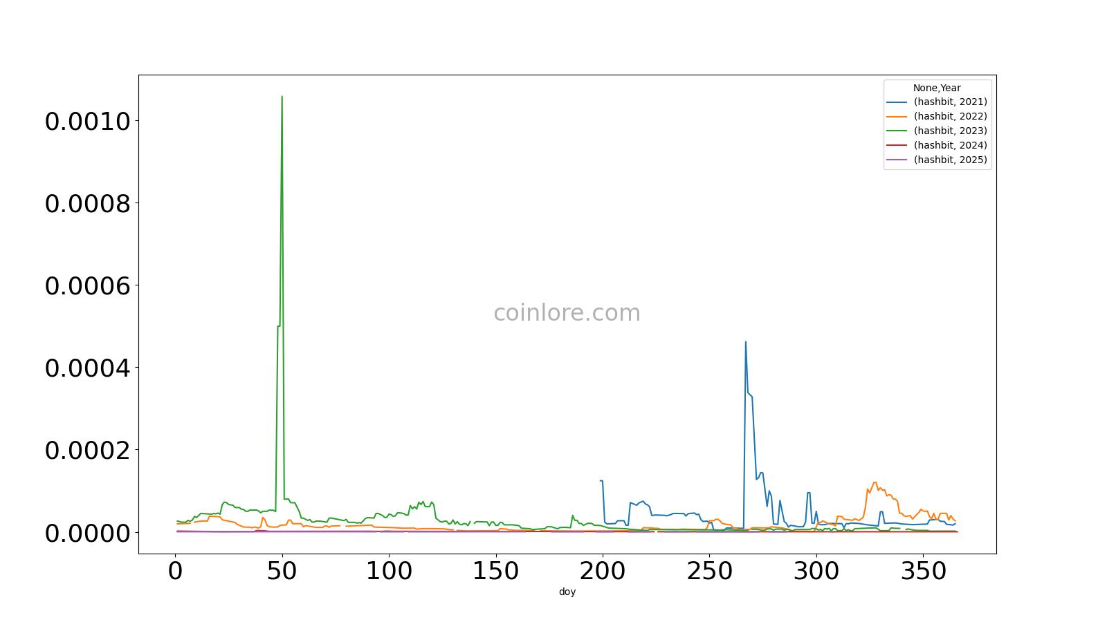 Year Over Year HashBit Price