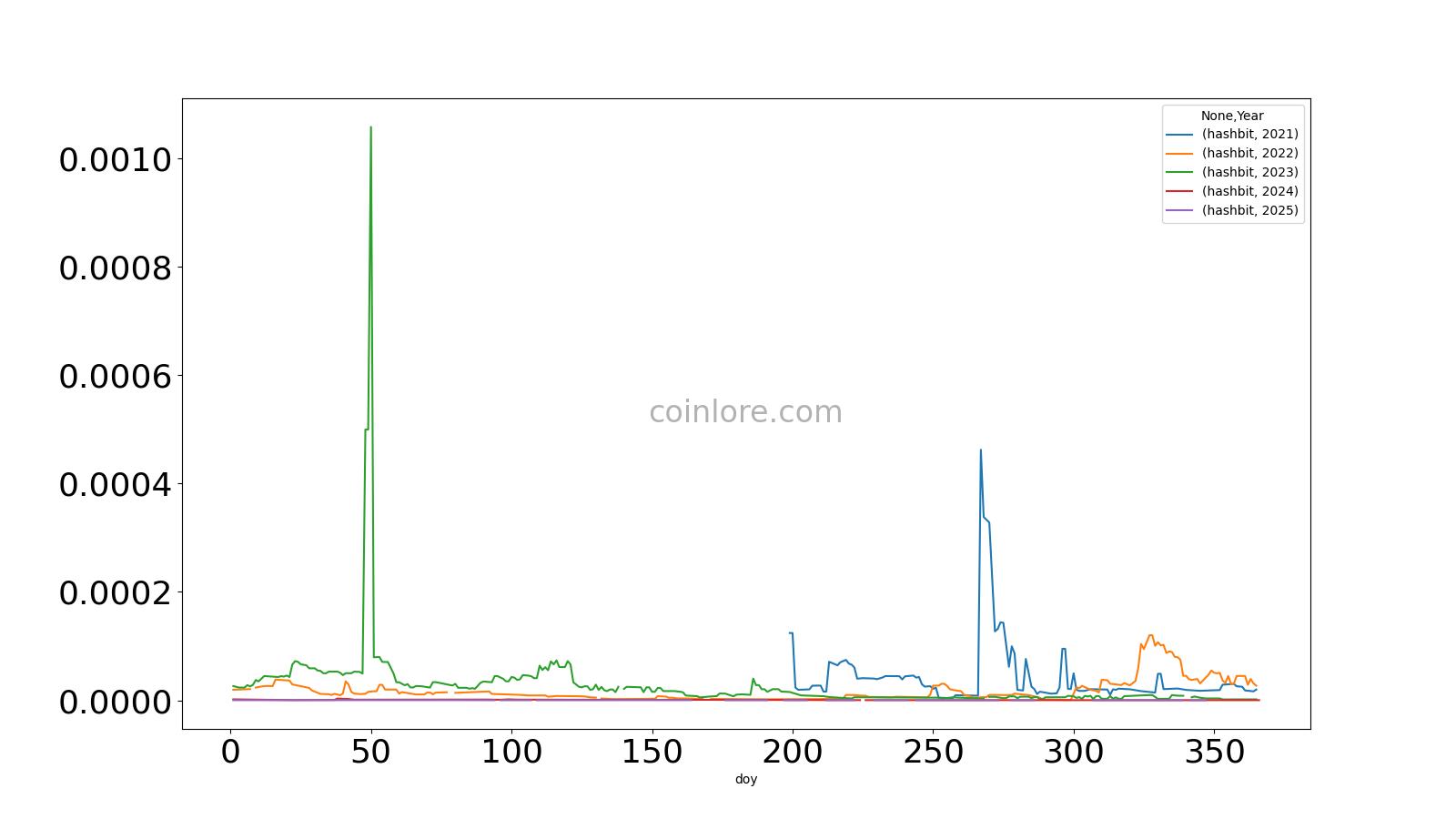 Year Over Year HashBit Price