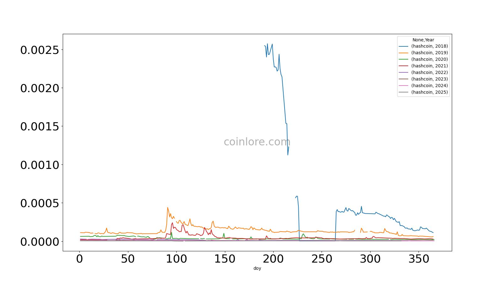 HashCoin Historical year over year chart