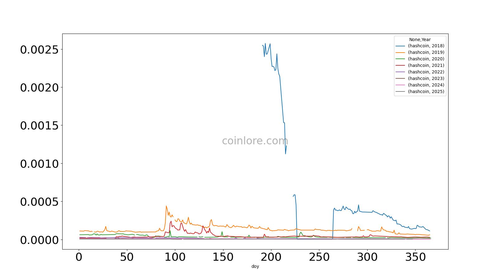 HashCoin Historical year over year chart