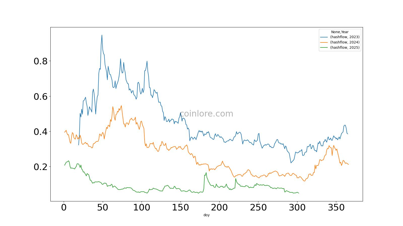 Year Over Year Hashflow Price