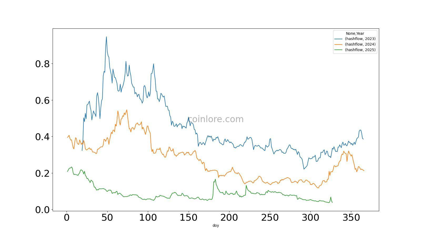 Hashflow Year over year price