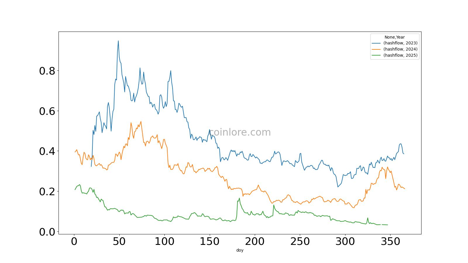 Hashflow Historical year over year chart