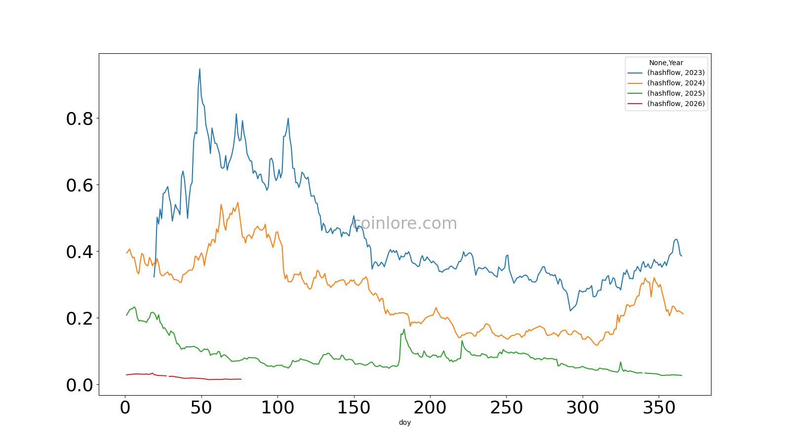Hashflow курс год за годом
