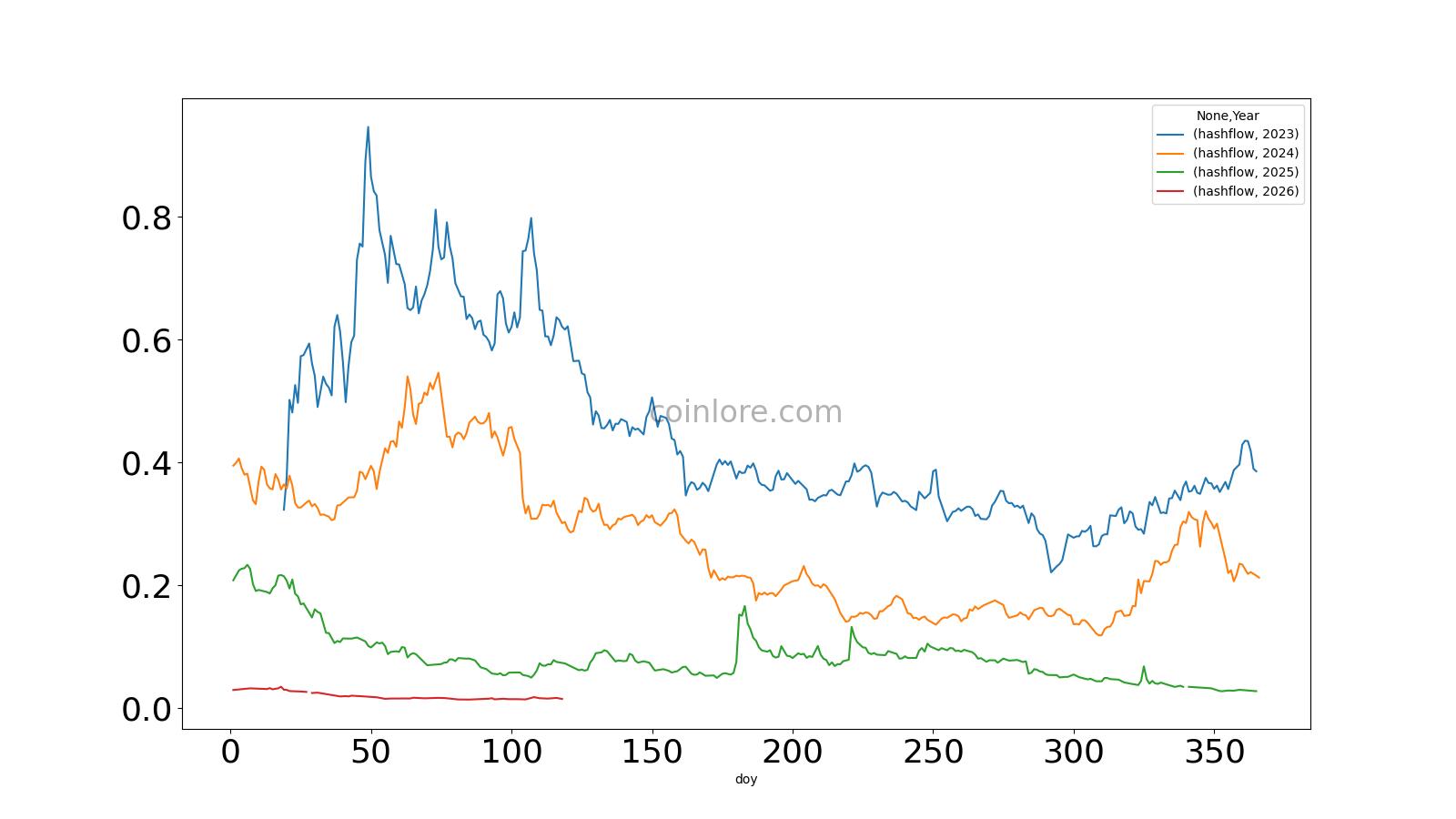 Precio año a año de Hashflow