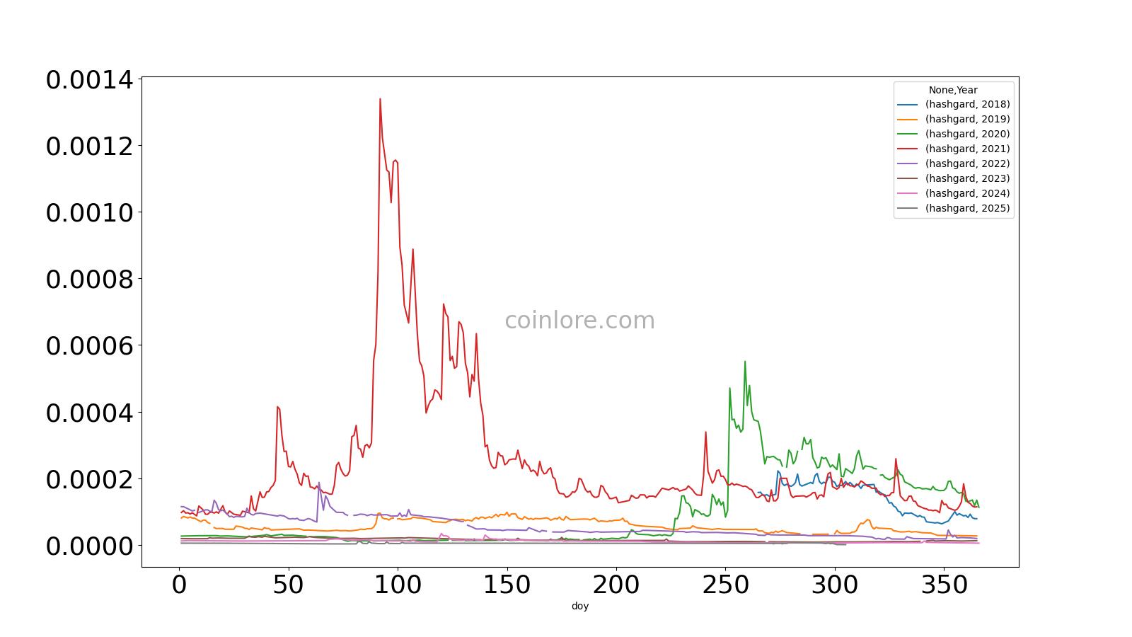 Hashgard Historical year over year chart
