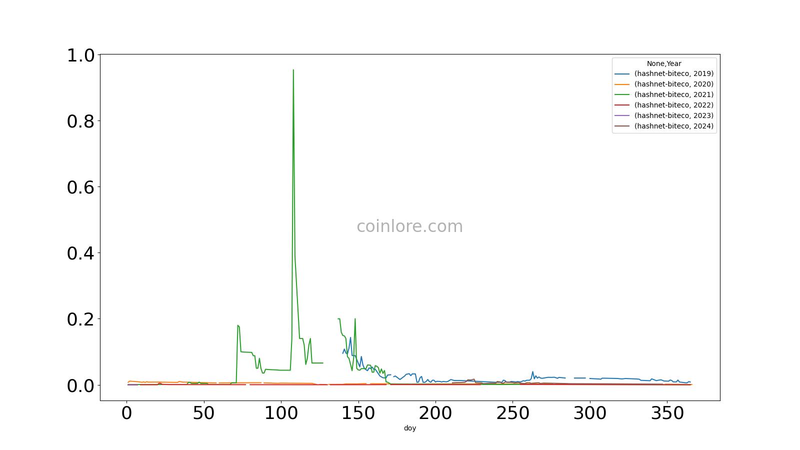 Year Over Year HashNet BitEco Price