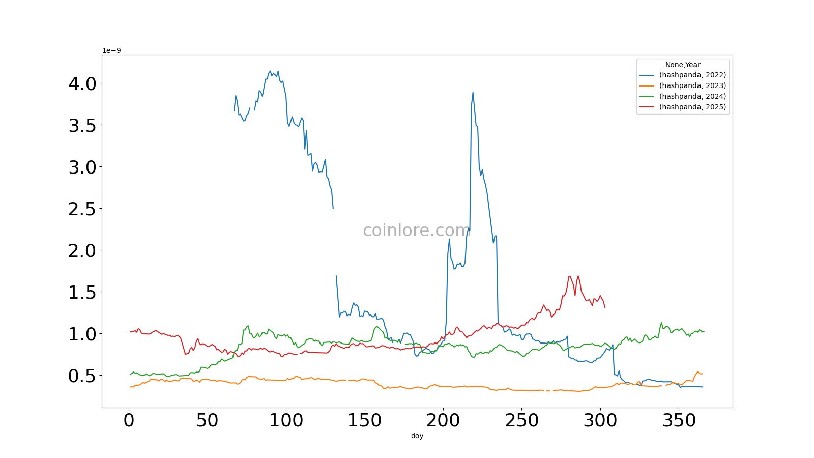 Year Over Year HashPanda Price