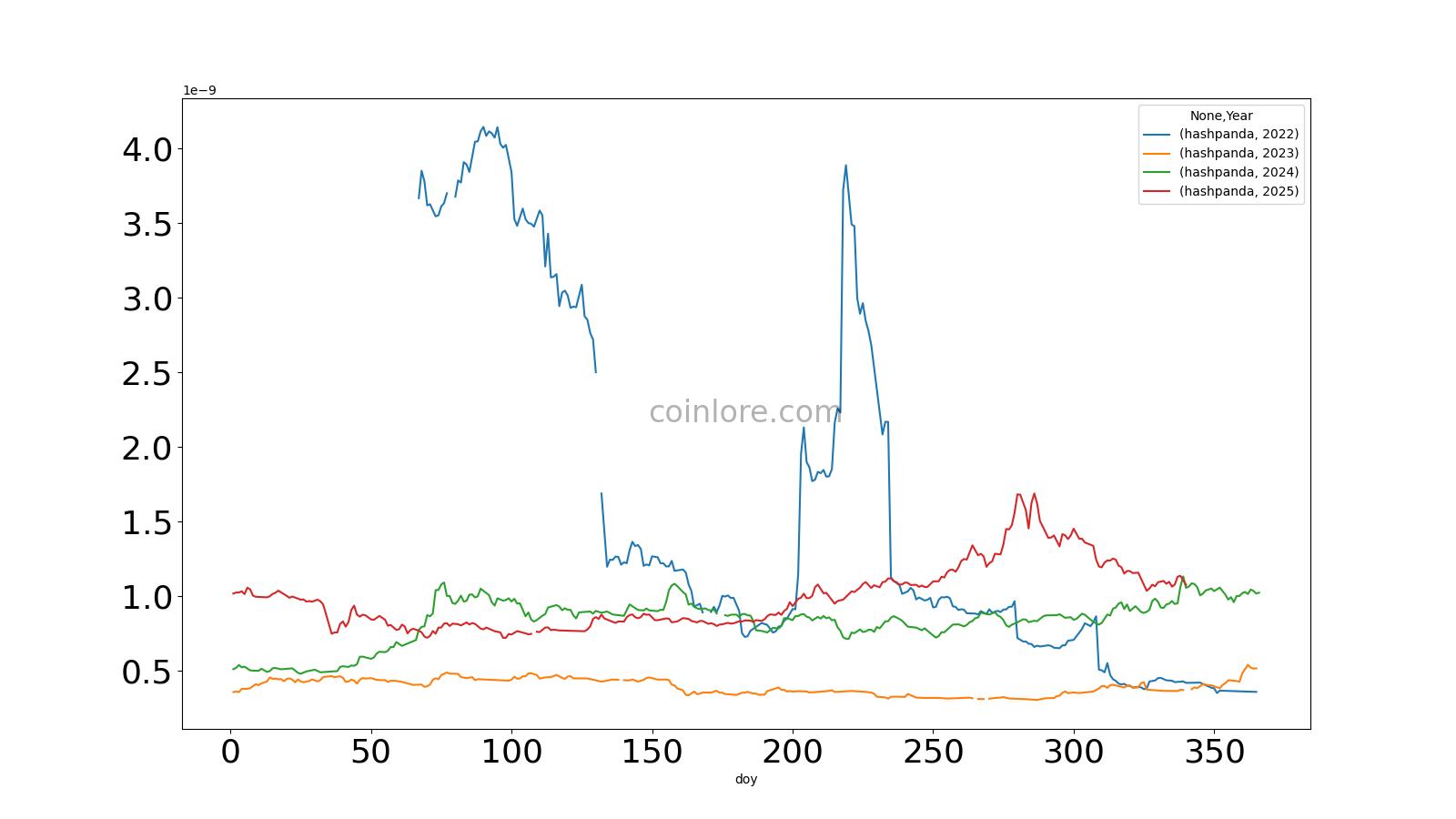 Year Over Year HashPanda Price