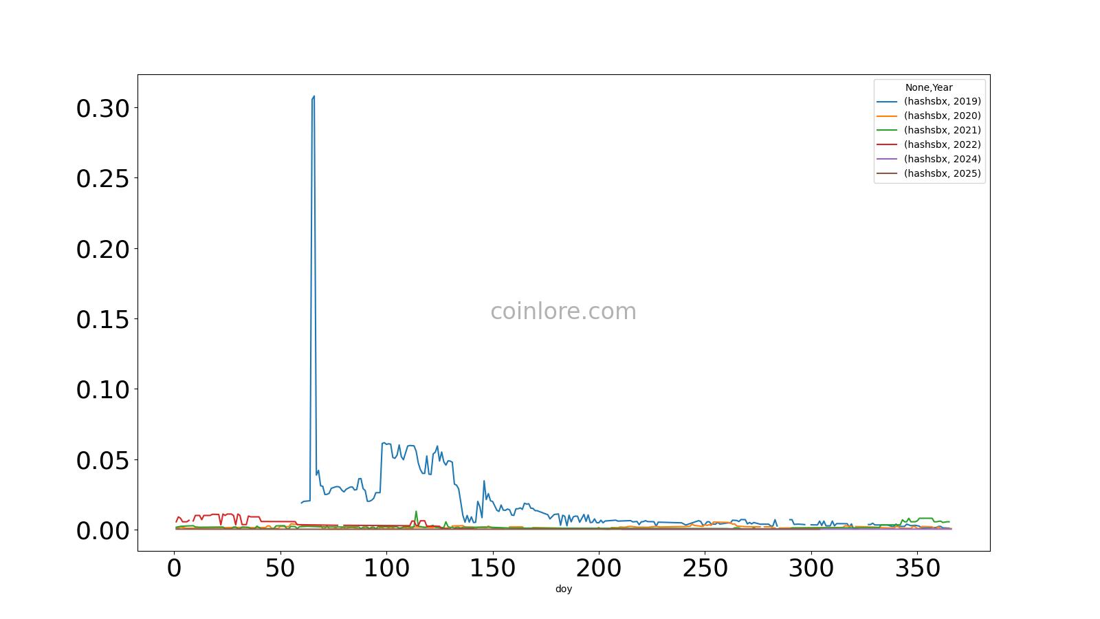 HashBX  Historical year over year chart
