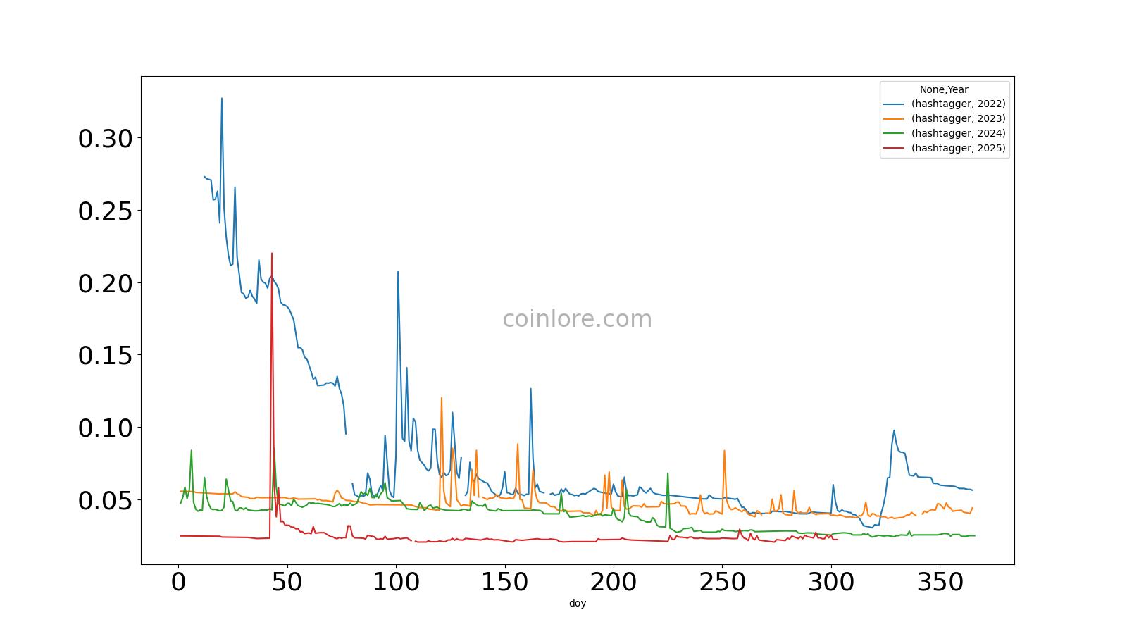 Hashtagger Historical year over year chart