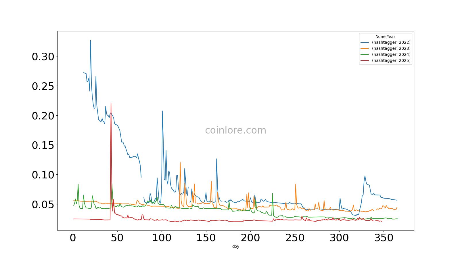 Hashtagger Historical year over year chart