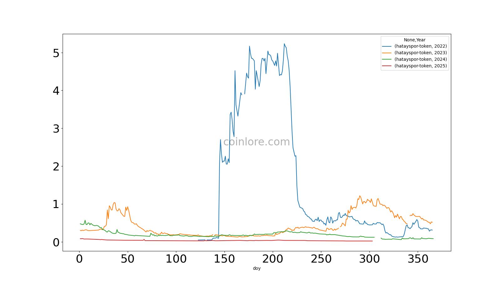 Hatayspor Token Historical year over year chart