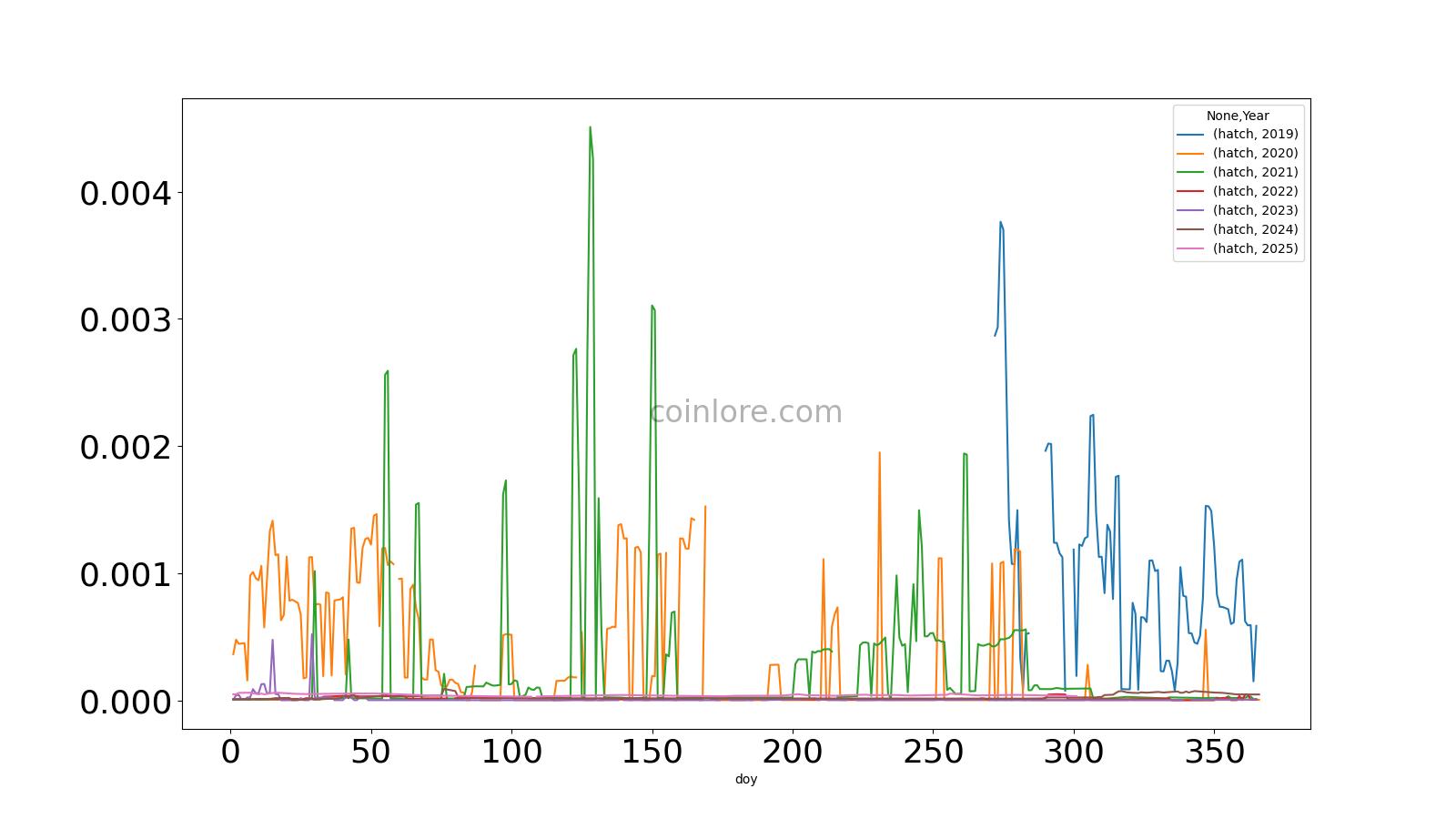 Year Over Year Hatch Price