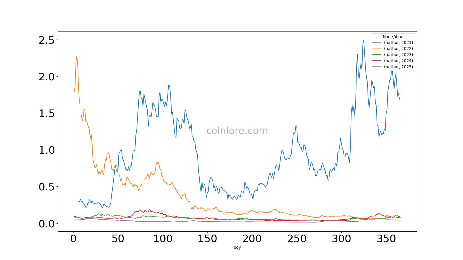 Hathor Historical year over year chart