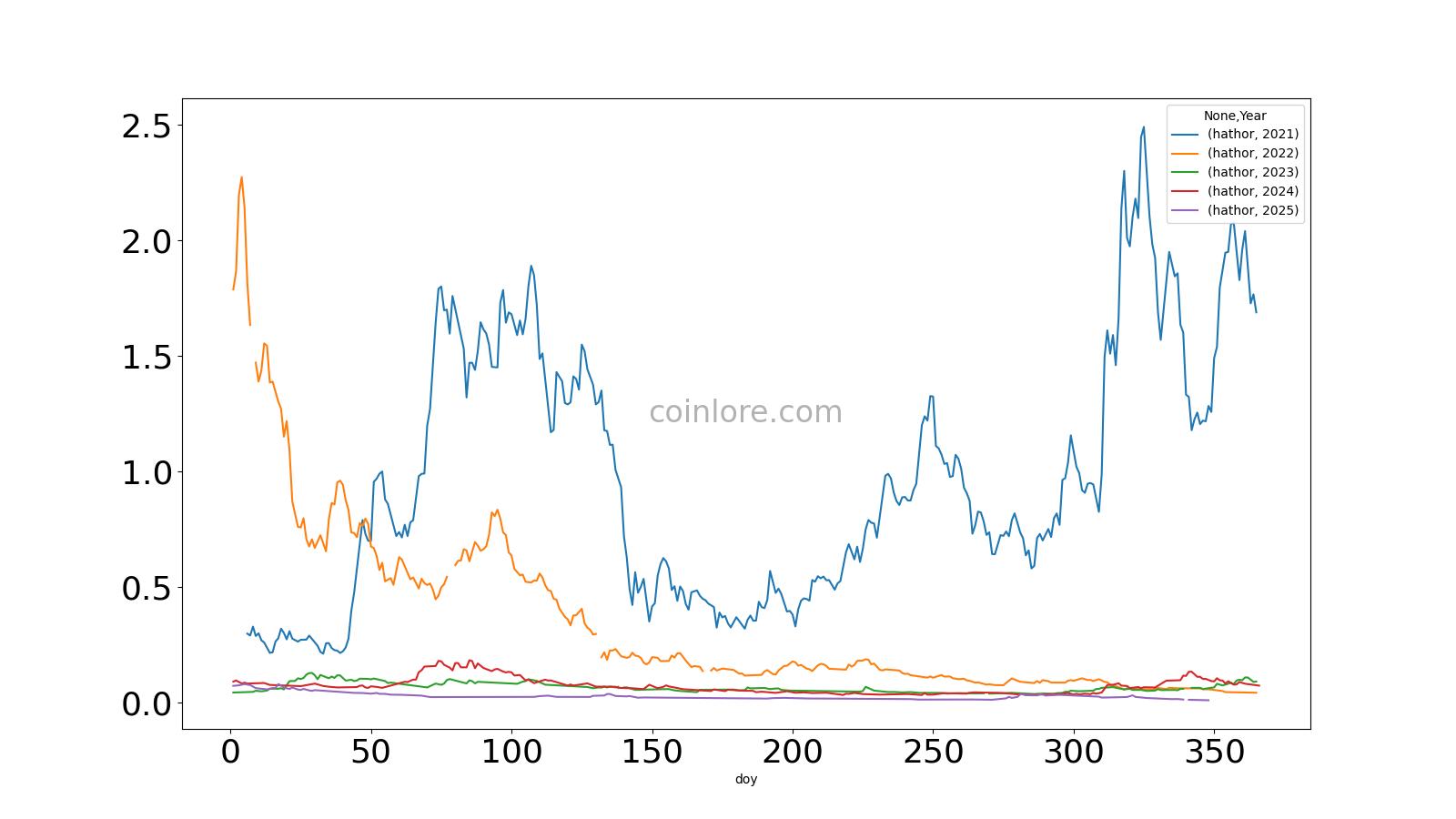 Hathor Historical year over year chart