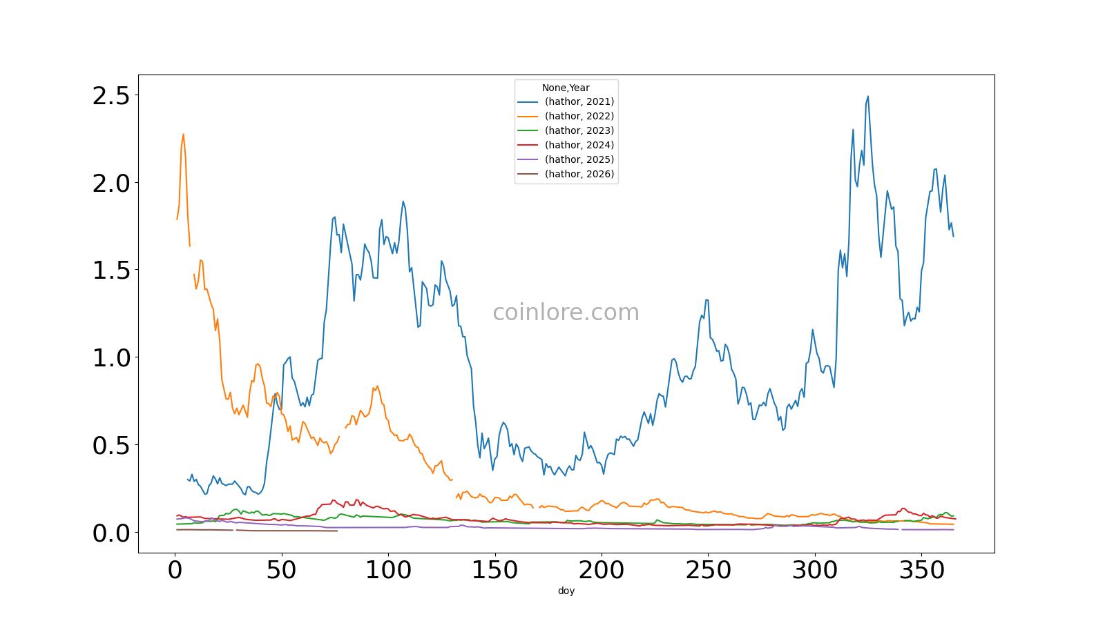 Yıl Bazında Hathor Fiyatı