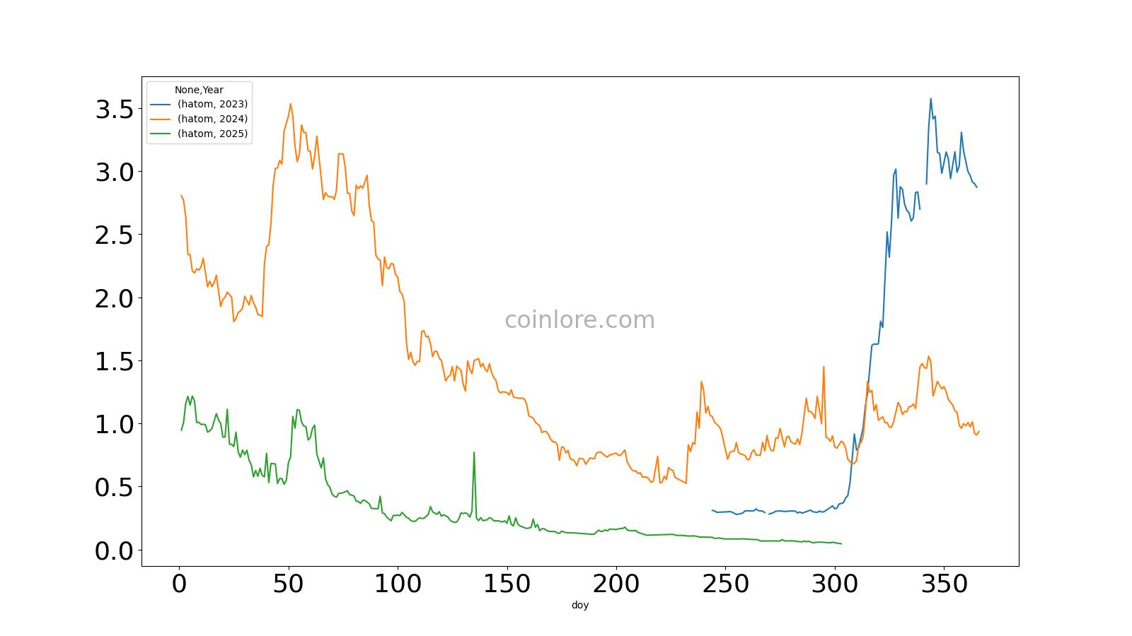 Hatom Historical year over year chart