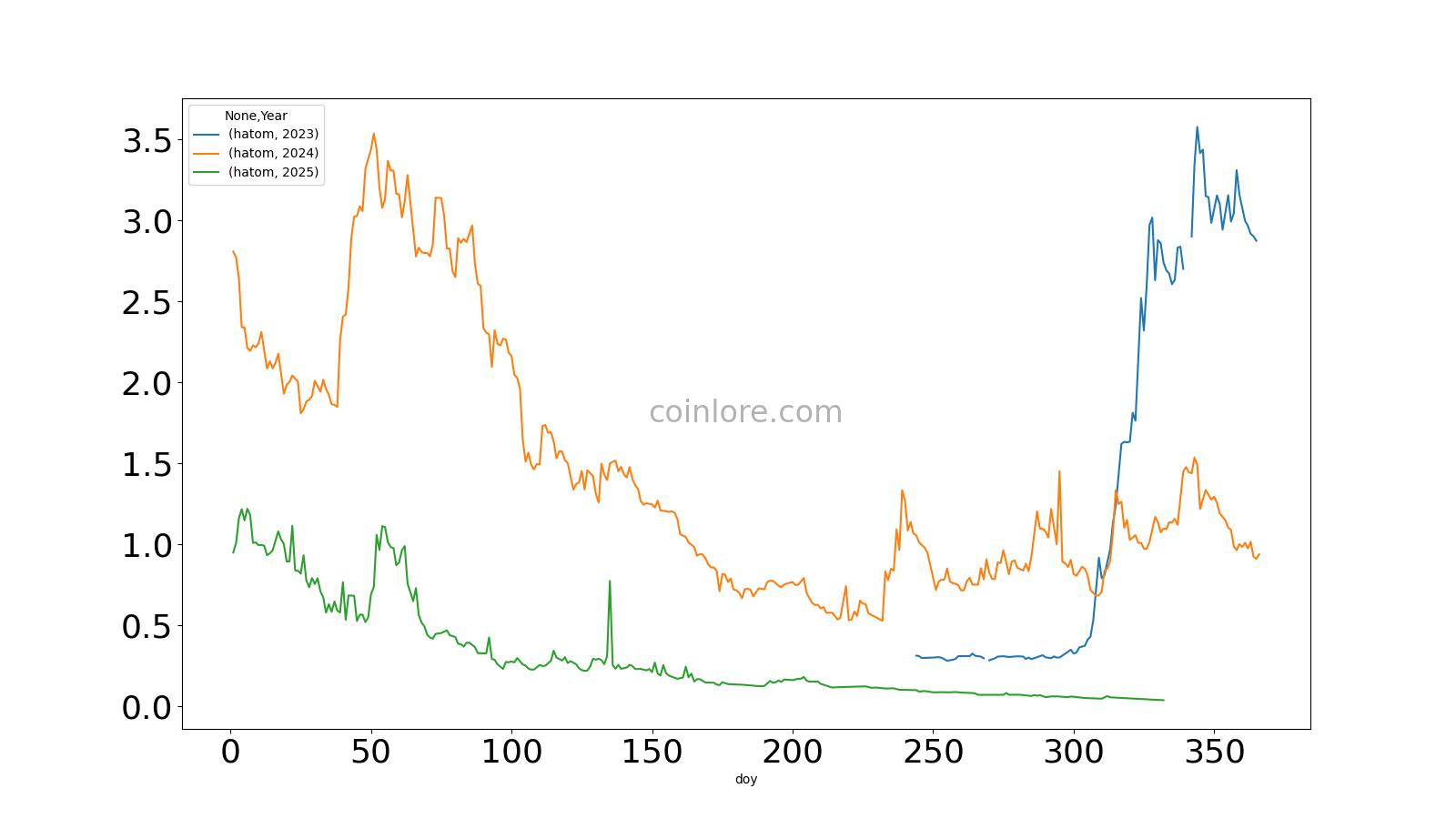 Hatom Historical year over year chart