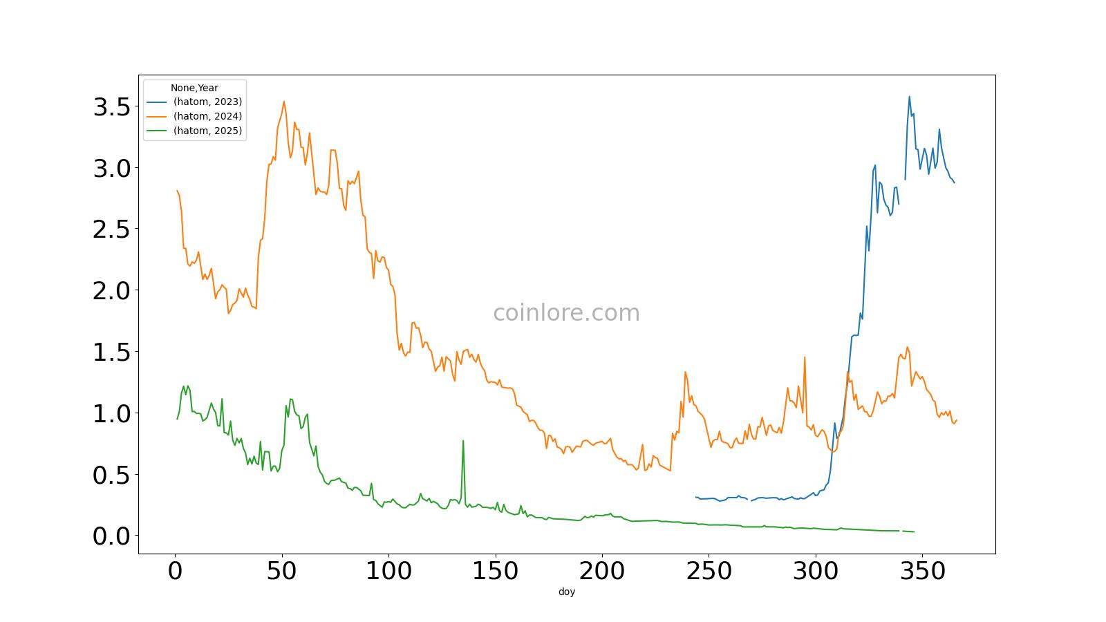 Hatom Historical year over year chart