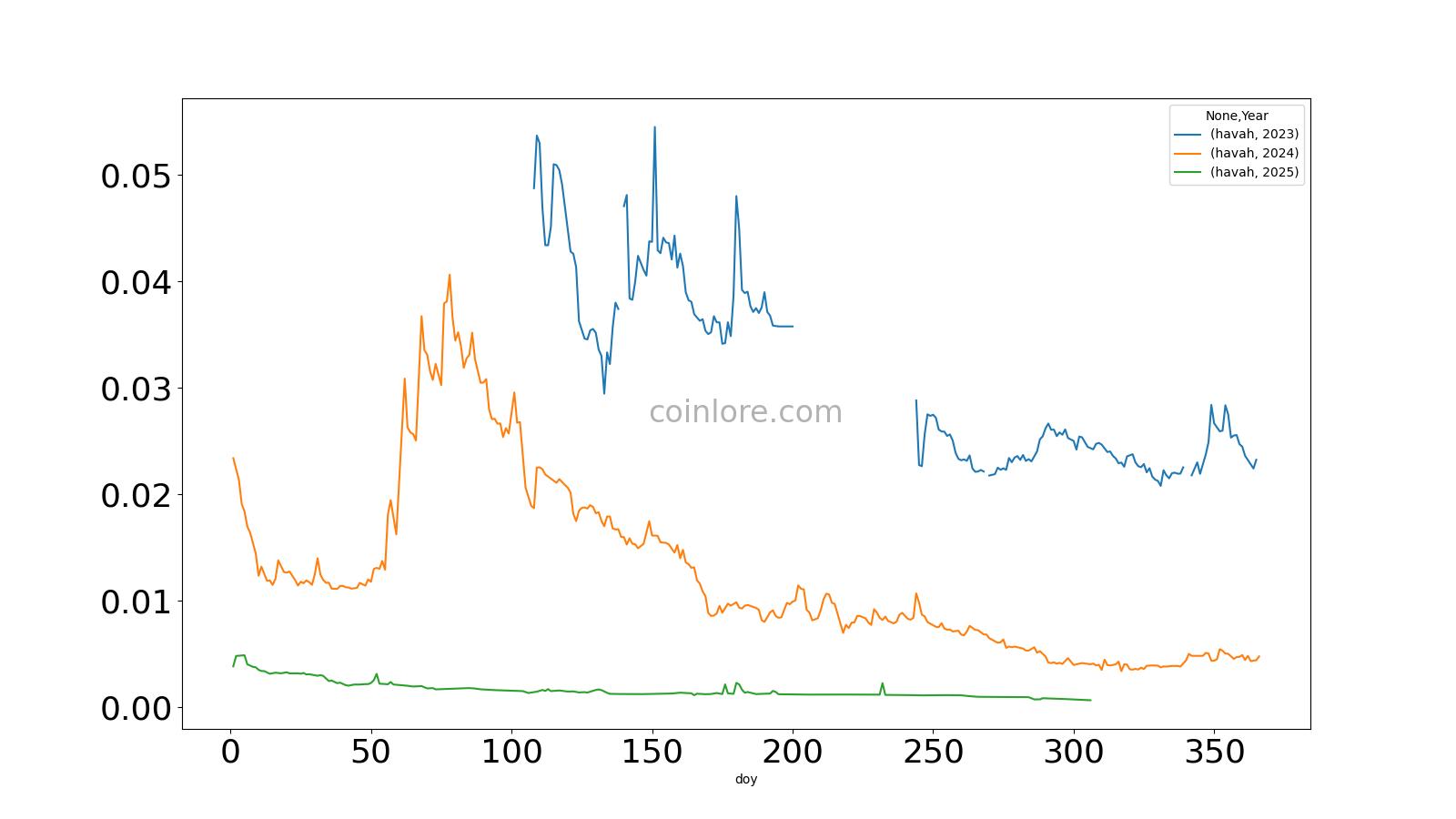 HAVAH Year over year price