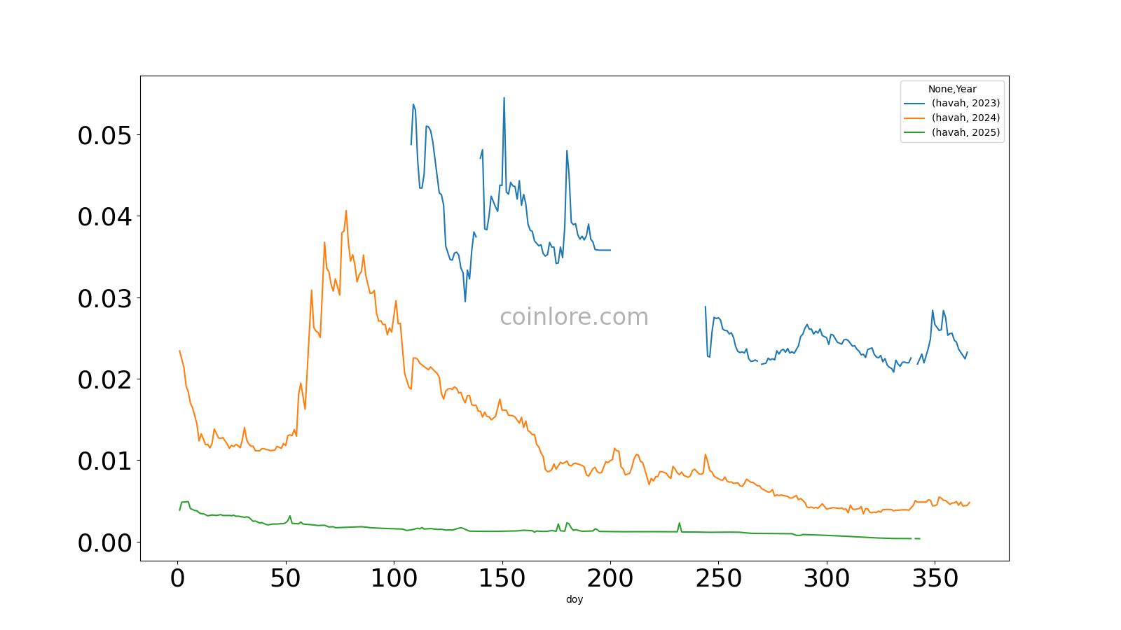HAVAH Year over year price
