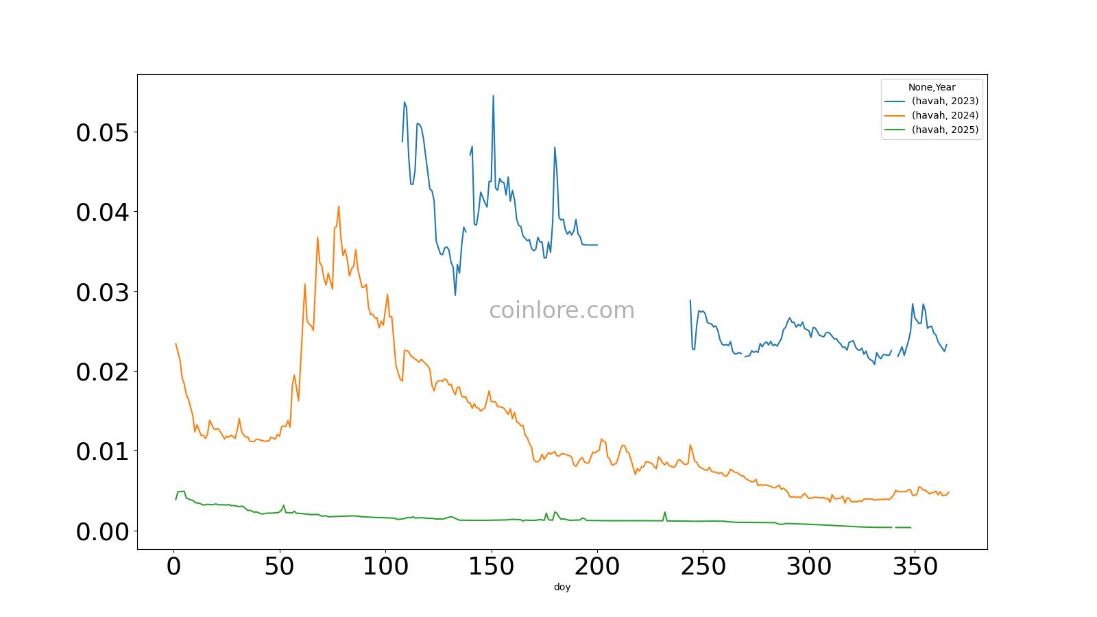 Year Over Year HAVAH Price