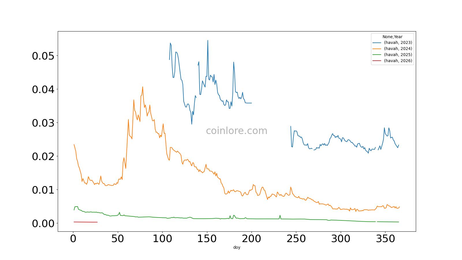 HAVAH курс год за годом