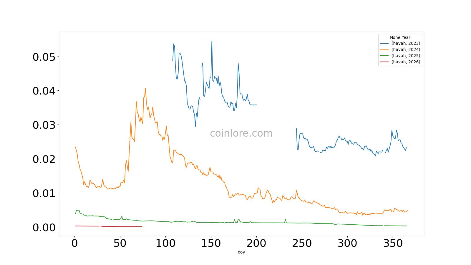 HAVAH курс год за годом