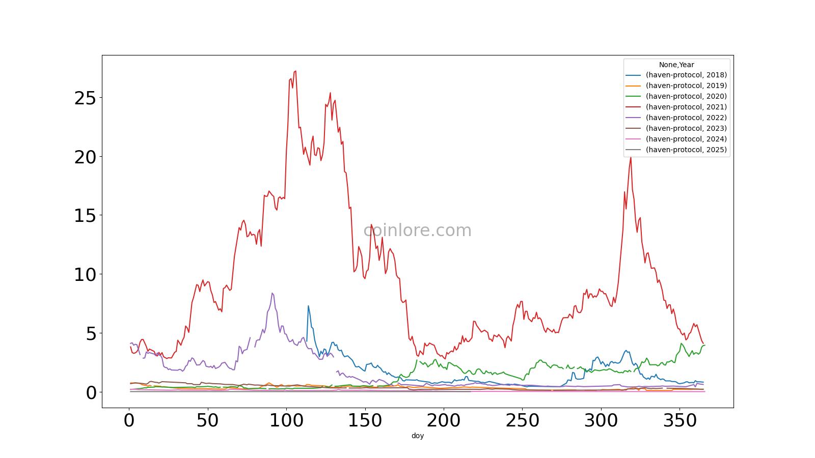 Year Over Year Haven Protocol Price