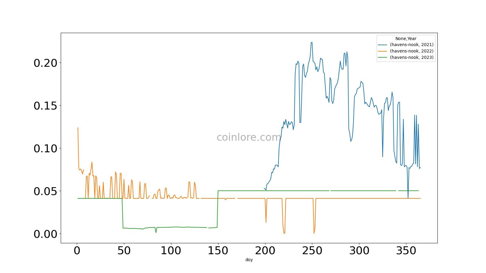 Year Over Year Havens Nook Price