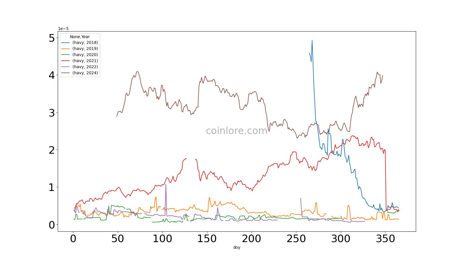 Year Over Year Havy Price