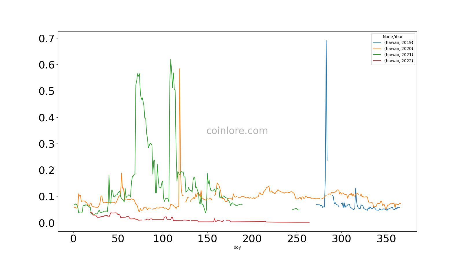 Year Over Year Hawaii Price