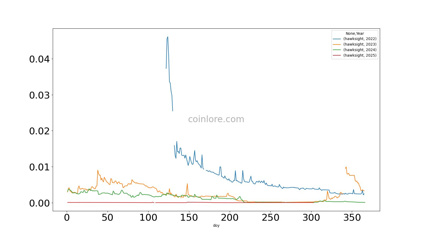 Year Over Year Hawksight Price