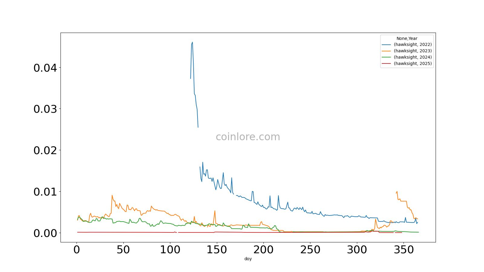 Year Over Year Hawksight Price