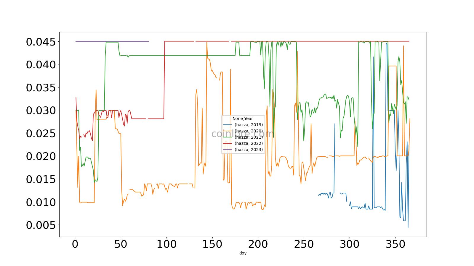 Year Over Year Hazza Price
