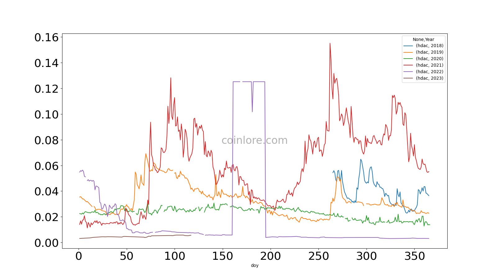 Year Over Year Hdac Price