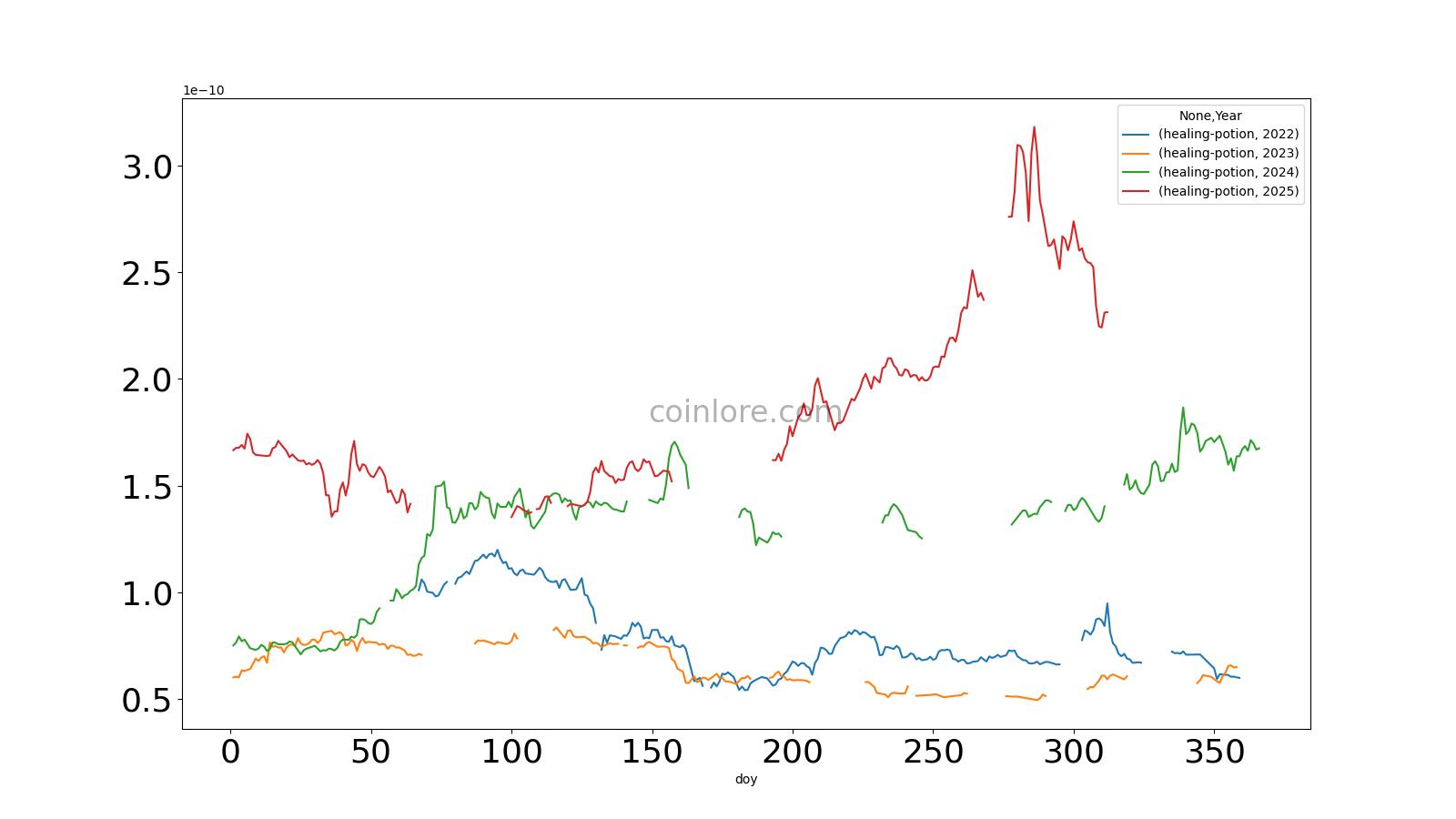 Healing Potion Historical year over year chart