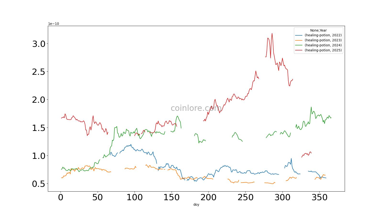 Year Over Year Healing Potion Price