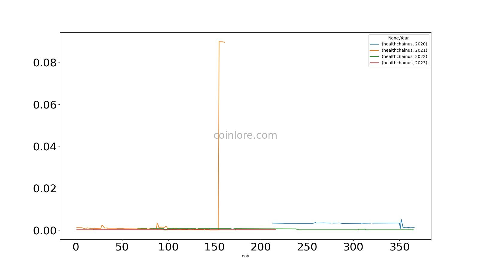 Year Over Year HealthChainUS Price