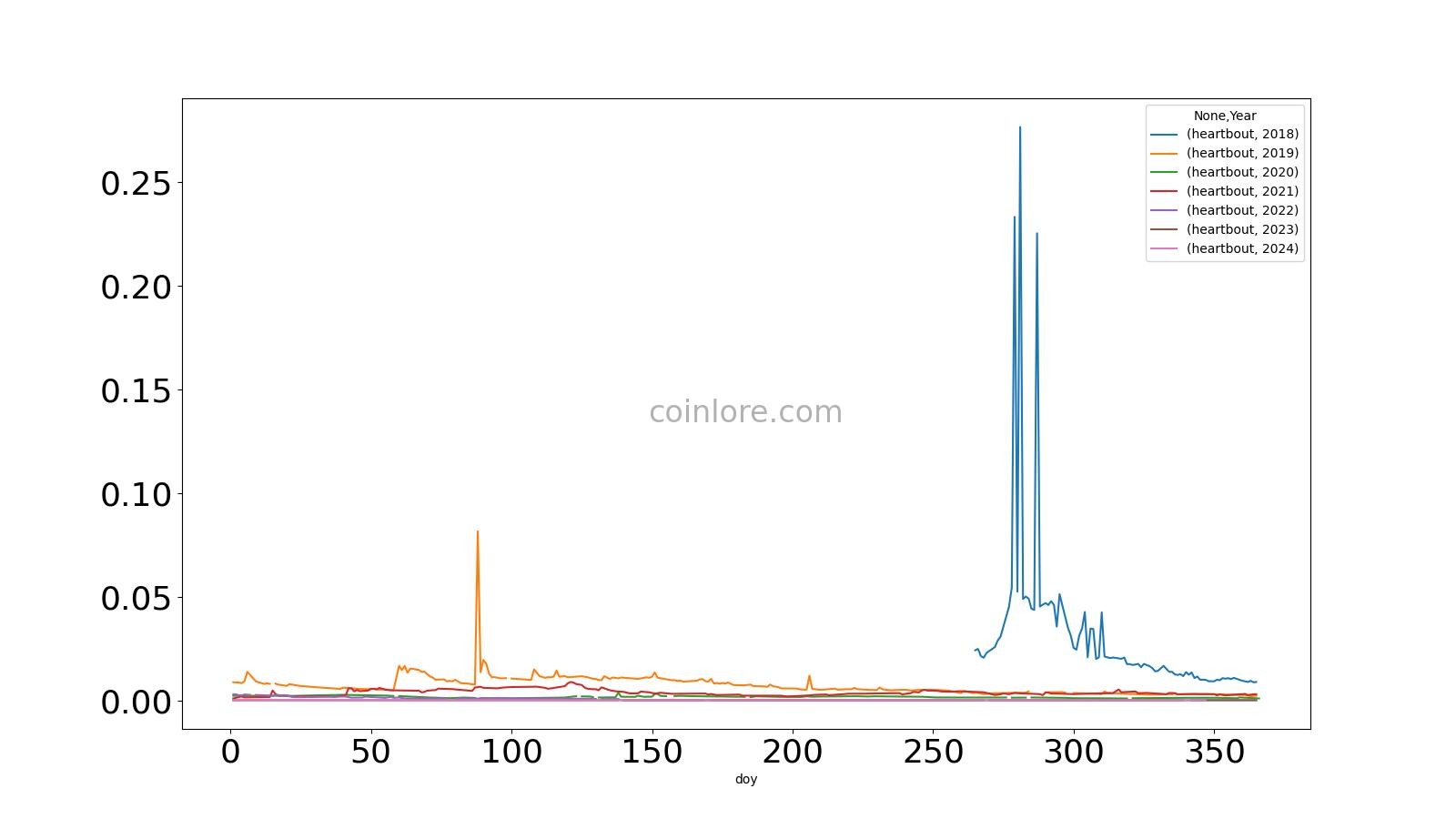 Year Over Year HeartBout Price