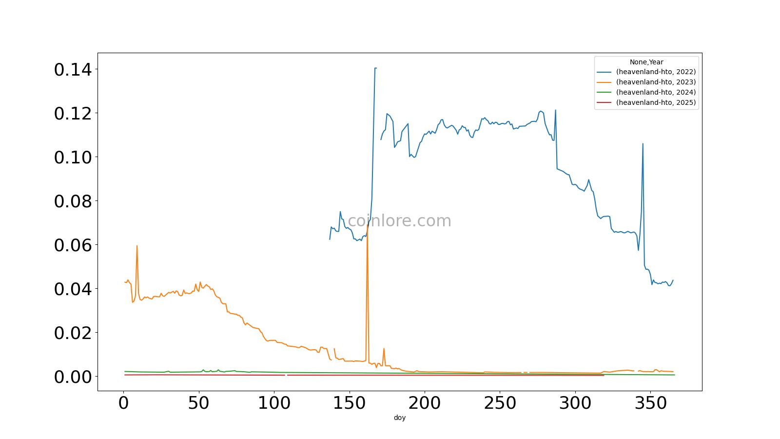 Heavenland HTO Year over year price