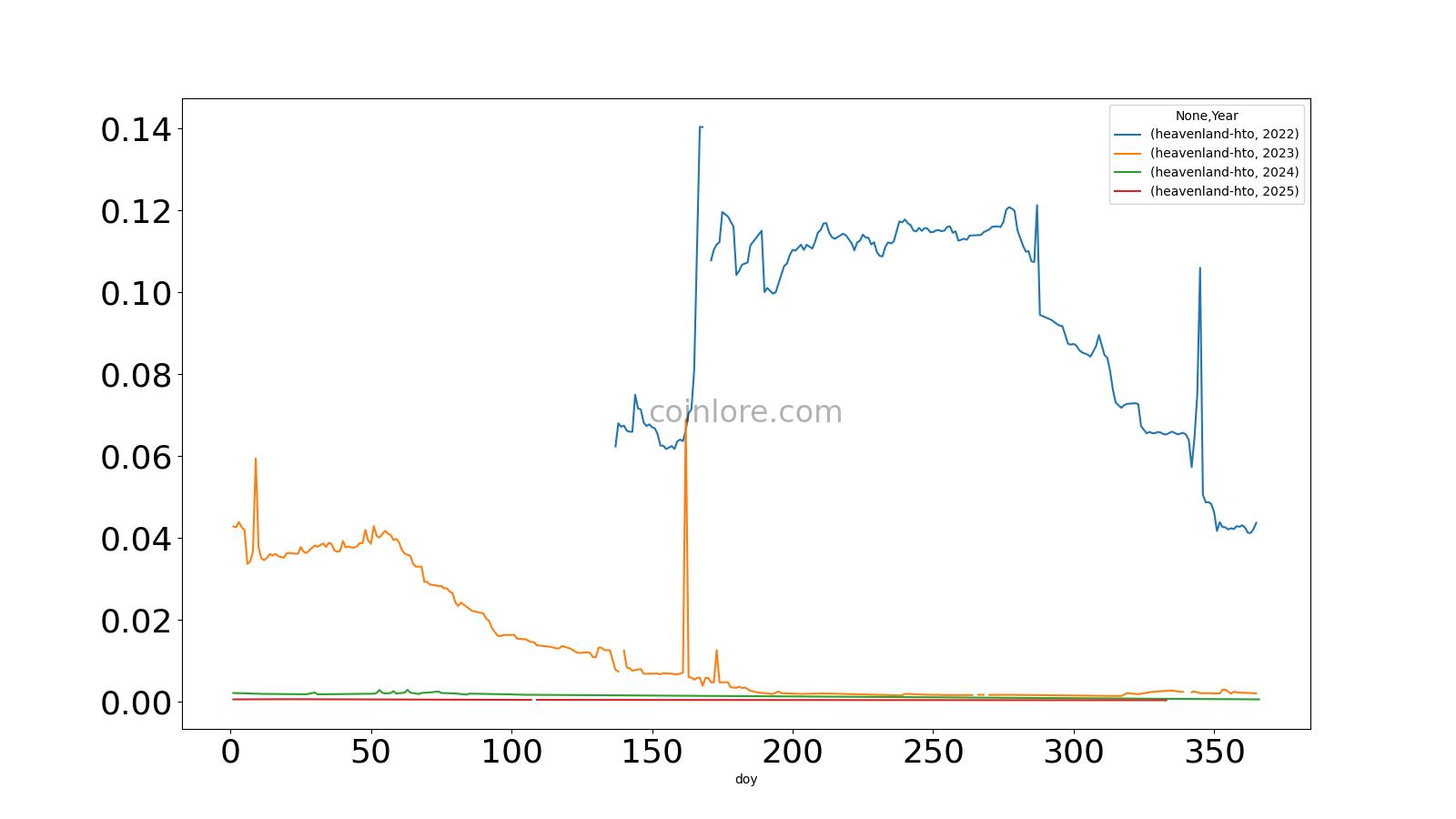 Heavenland HTO Year over year price
