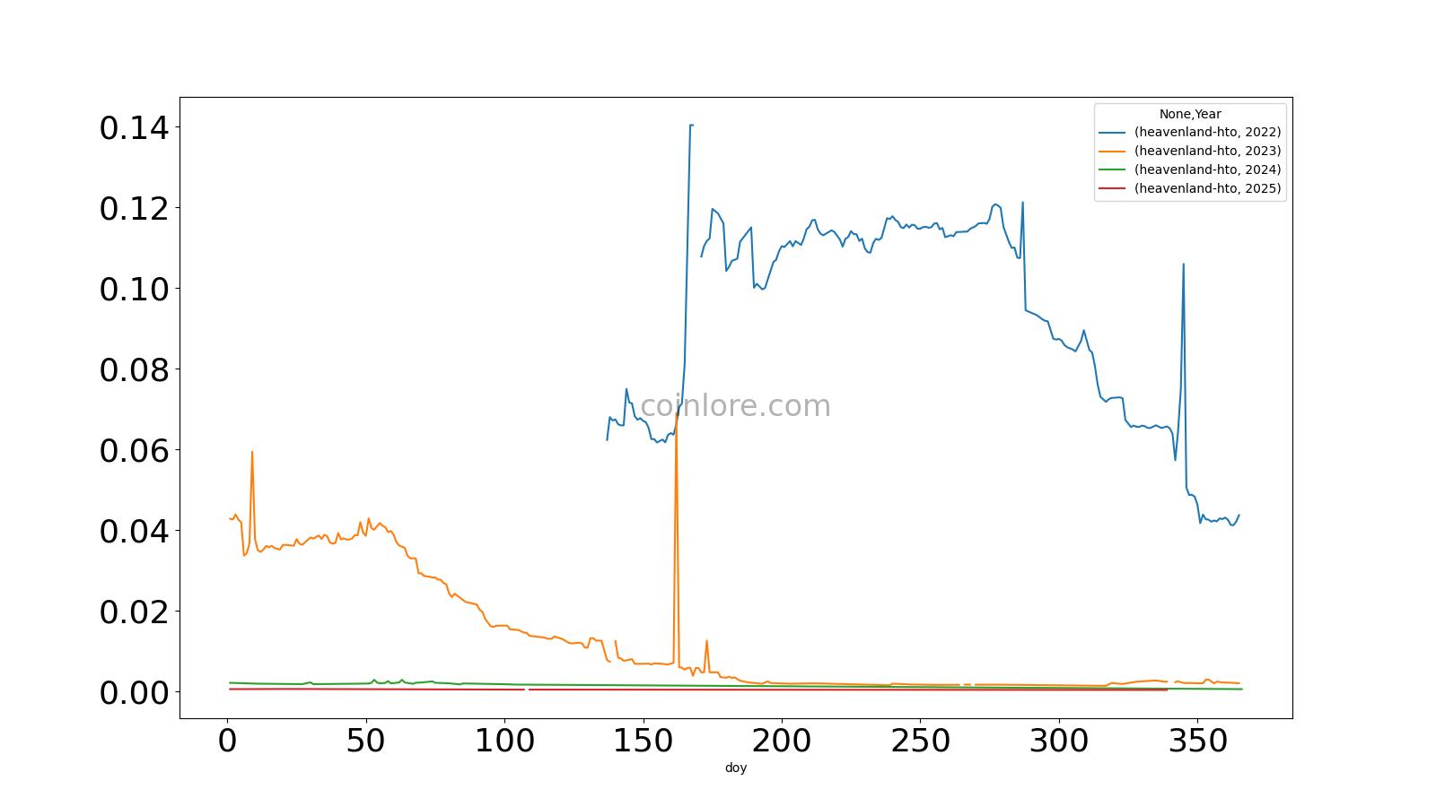 Heavenland HTO Year over year price