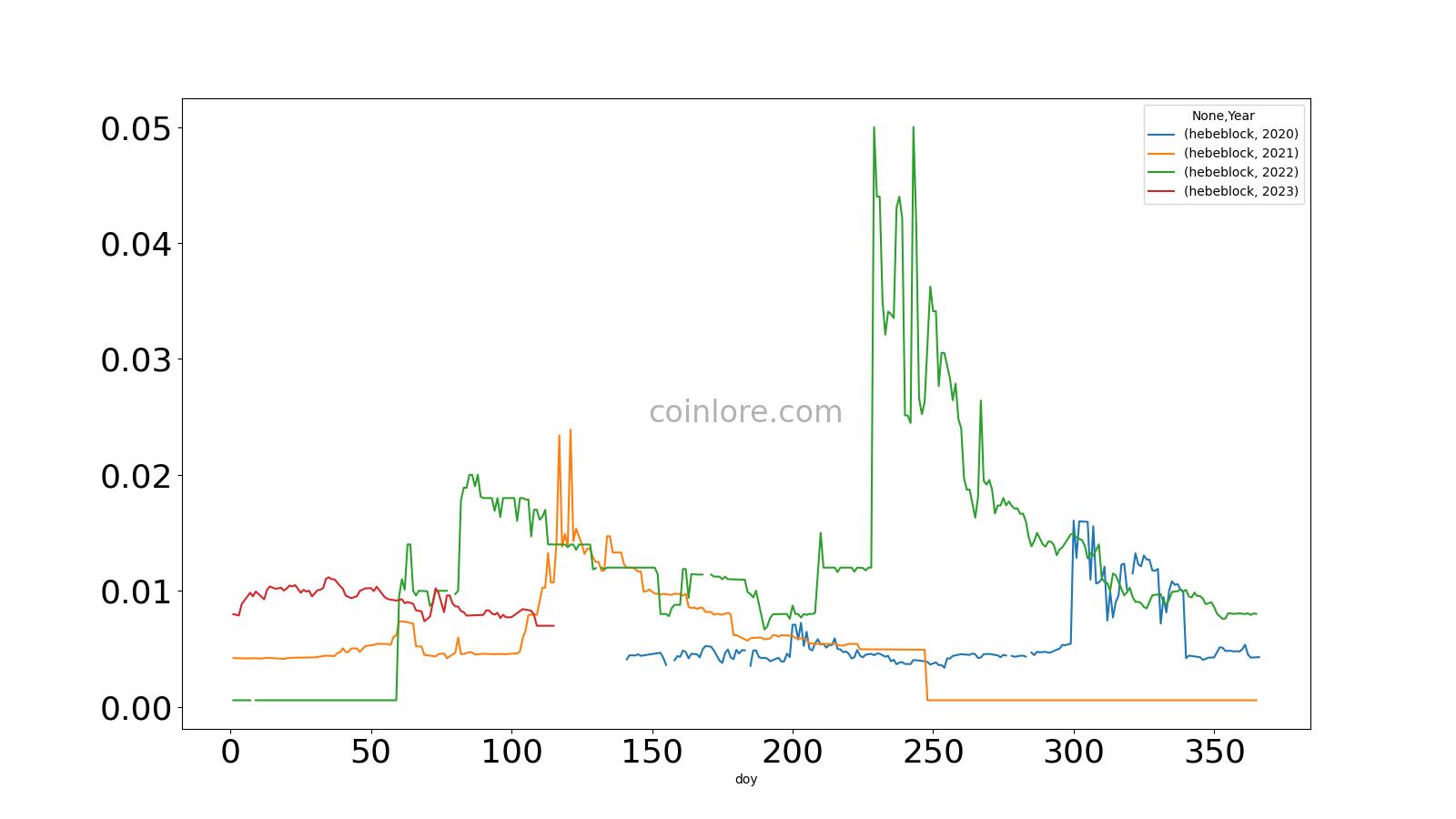 Year Over Year Hebeblock Price